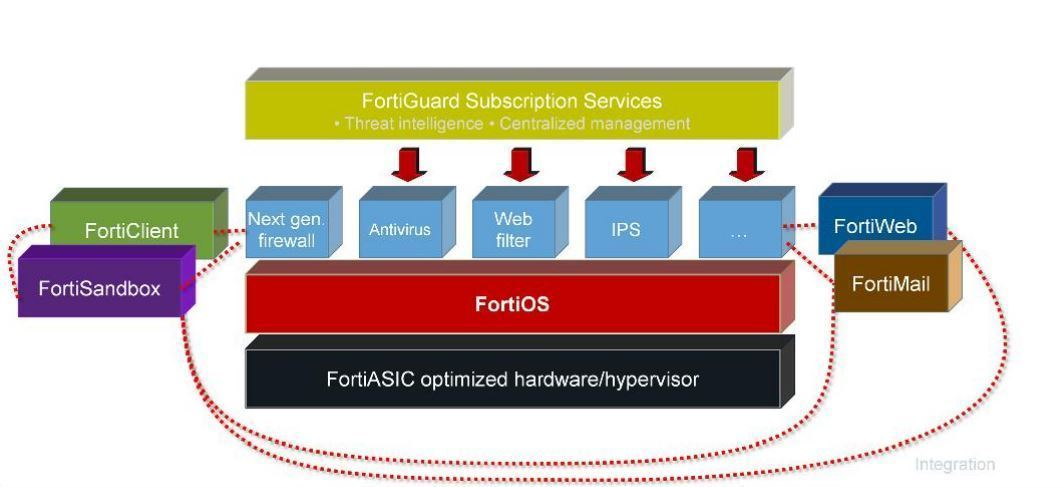 Fortigate-Firewall-Complete-Guide | FortiGate is the world’s most deployed network firewall ...